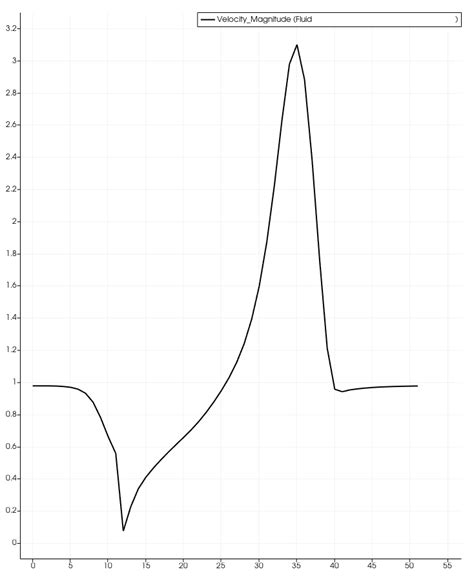 extracting profiles with vtk working but not always paraview