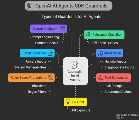 Openai Ai Agents Sdk Guardrails Well Designed Guardrails Assist In