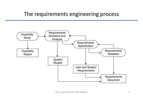 Requirement Engineering Process Pdf Business Business And Finance