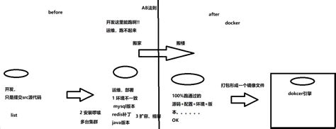 尚硅谷docker实战教程 笔记01【理念简介、官网介绍、平台入门图解、平台架构图解】 尚硅谷周阳docker脑图 csdn博客