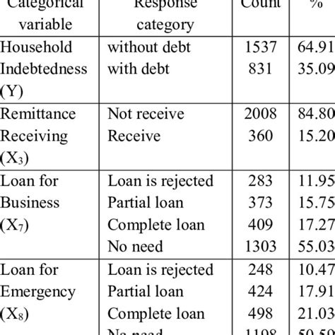 characteristics of categorical variables in logistic regression model