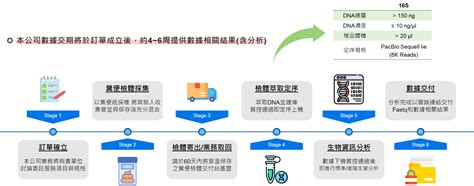 Pacbio Fl 16s Flowchart Taiwan Genomic Industry Alliance Inc