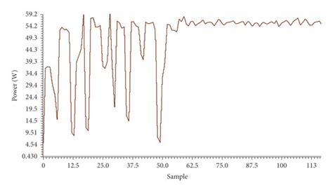 The Pv Power Convergence To Gmpp By The Proposed Method For The Shading