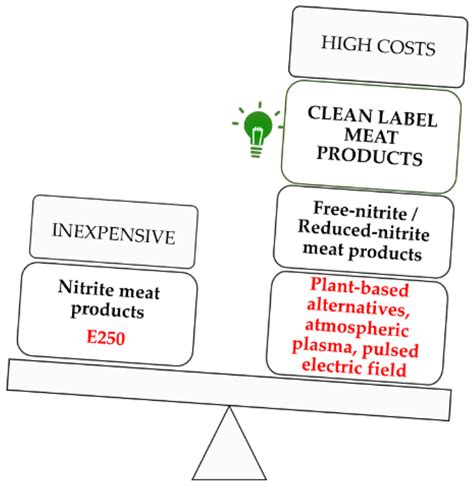 Balance Between Nitrite Meat Products And Free Nitrite Reduced Nitrite
