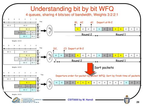 Ppt Qos In The Internet Scheduling Algorithms And Active Queue Management Powerpoint
