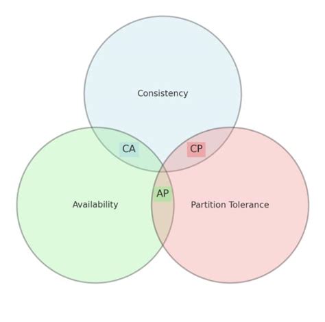 Mahdi Tilab On Linkedin Distributed System Trade Offs Cap Vs Base Vs