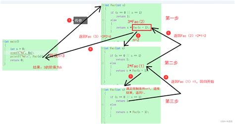 深入理解c语言中的递归：原理、应用与栈溢出风险 Csdn博客