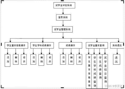 高校奖学金评定系统的设计与实现论文源码kaic 阿里云开发者社区
