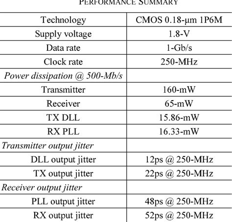 Table I From A 0 18 Spl Mu M Cmos 1 Gb S Serial Link Transceiver By Using Pwm And Pam
