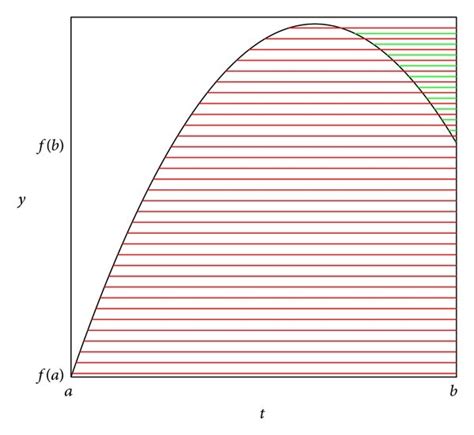 Illustrations For The Proposition Proofs A Is A Growth Curve Download Scientific Diagram