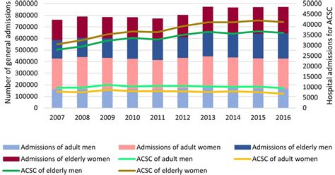General Hospitalizations And Hospitalizations For Acsc By Sex And Age Download Scientific