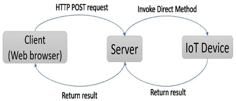 Smart Fault Monitoring And Normalizing Of A Power Distribution System Using IoT