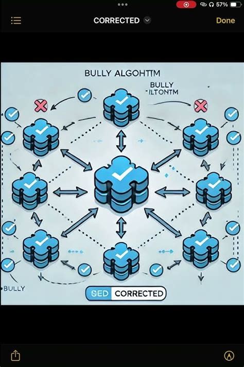 Bully Algorithm In Distributed Systems Leader Election Simplified