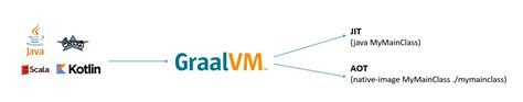 Graalvm A Polyglot And Faster Virtual Machine Getting Started Devonblog