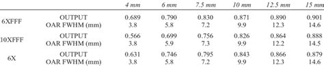 Summary Of Output Factors And Fwhm Factors Measured At Commissioning