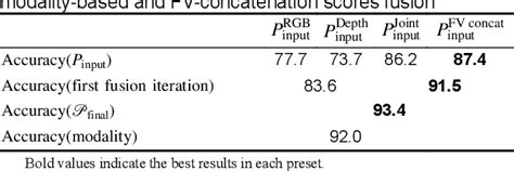 Table 3 From Human Action Recognition Using A Multi Layered Fusion