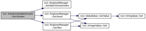 ns 3 ns3 randomvariablestream class reference