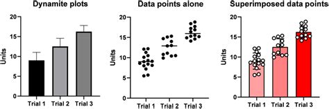 Left Bar Graph Dynamite Plunger Plot” With No Representation Of