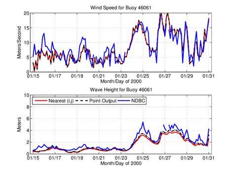 5 Wavewatch Iii Run With Nww3 Winds Output Wind Speed M S And Wave Download Scientific