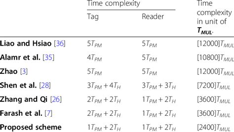 Performance Comparison Computation Costs Among Related Protocols In The