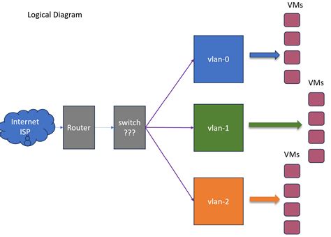 Create Vlans In A Home Network Design R Homenetworking