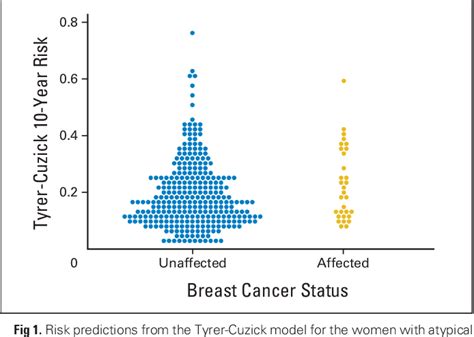 Tyrer Cuzick Model Semantic Scholar