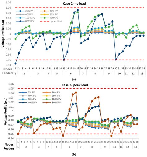 Smart Cities Free Full Text Comparative Analysis Of Smart Grid Solar Integration In Urban