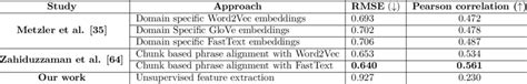 Comparison Of Automatic Evaluation Results On Neural Network Dataset