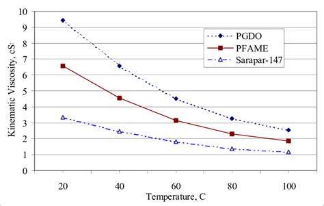 The Effect Of Temperature On Kinematic Viscosity Download Scientific Diagram
