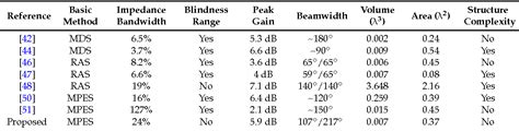 Table 3 From Compact Reconfigurable Antenna With An Omnidirectional