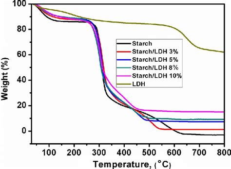 Thermogravimetric Analysis Curves Of Neat Starch Ldh And Starch Ldh Download Scientific