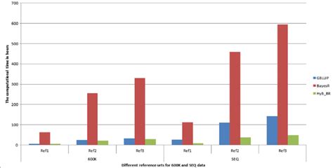 The Computational Time Comparison Between Gblup Bayesr And Hybbr On