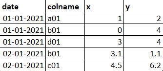 Dataframe R Data Frame Convert Column Names To Rows Based On Dates The Column Names Which Has