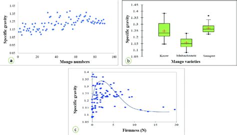 Determination Of The Ripening Stage Of Thai Mango Fruits By Specific