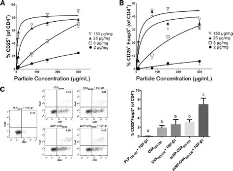 Regulatory T Cell Induction Is Dependent On Nanoparticle Concentration