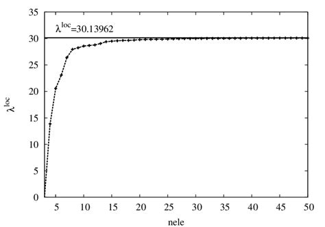 evolution of λ loc as a function of the number of elements for a