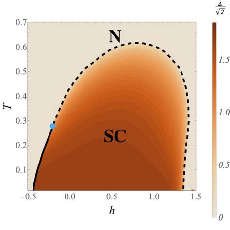 A Mean Field Phase Diagram In D 3 Displaying A Quantum Critical