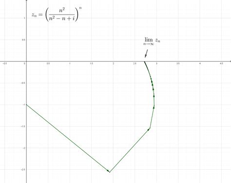 Geometric Interpretation Of Limit On A Complex Plane Mathematics
