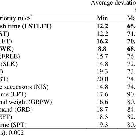 Performance Of The Heuristics Based On Priority Rule Tested S Sgs Download Table