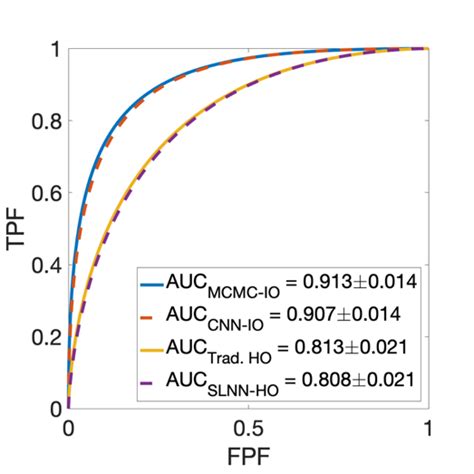 Approximating The Ideal Observer And Hotelling Observer For Binary Signal Detection Tasks By Use