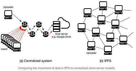 🚀 Ipfs Blockchain A Perfect Match For Decentralization Hingu