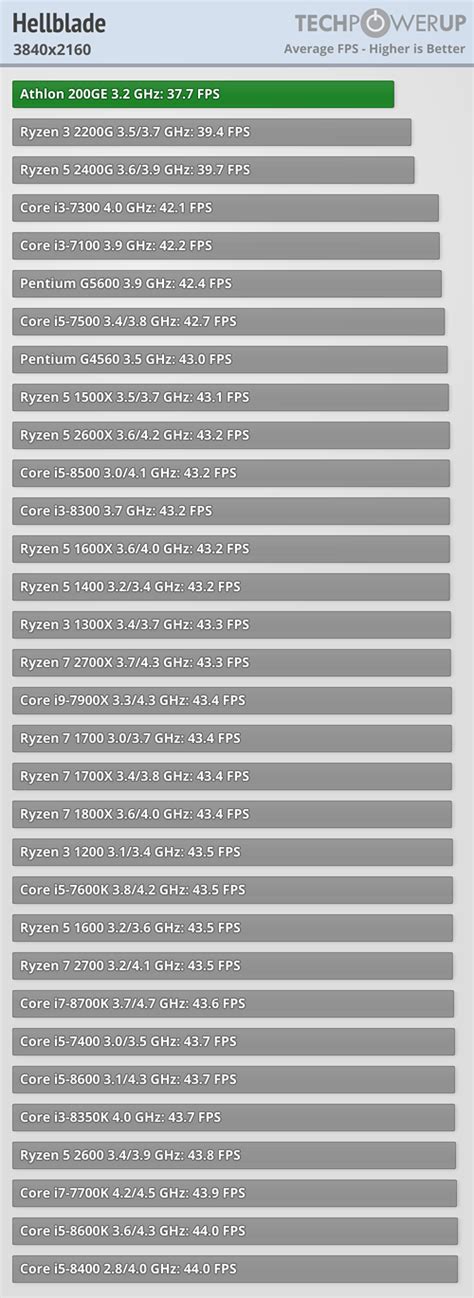 Amd Athlon 200ge 3 2 Ghz Review Game Performance With Gtx 1080 Ti Techpowerup