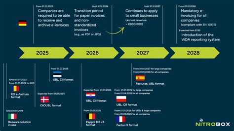 E Invoicing Electronic Invoicing Billing Automation