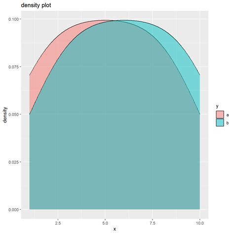 R Create Ggplot Histograms With Y Value Being Fractions R Bloggers