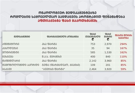ჯანდაცვის სამინისტრო აფთიაქებს ონკოლოგიური წამლებზე ფასების ხელოვნურ