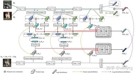 Eccv 2022 Mixskd用于图像识别的mixup自蒸馏方法 知乎