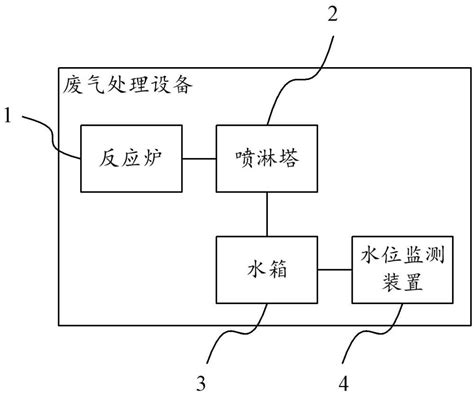 废气处理设备的制作方法