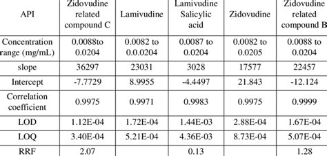 Linear Regression Data Loq Lod And Rrf For Calibration Curves By