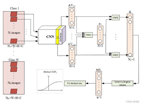 《towards open set deep networks》：一文搞懂开集识别算法 openmax： csdn博客