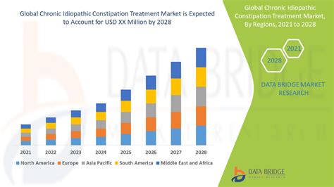 Chronic Idiopathic Constipation Treatment Market Size Share Industry